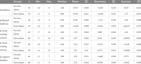 Descriptive Statistics For Executive Functions Measures Download Scientific Diagram