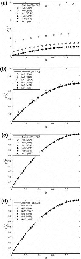 Comparisons Between The Bgk Model And Mrt Model Under Different Lattice