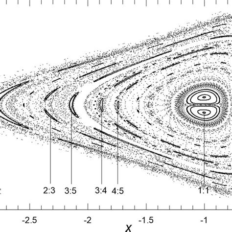 The Poincaré Surface Of Section At Energy Level Download Scientific Diagram