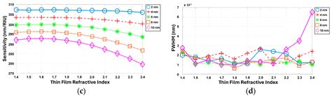 Exploiting Thin Film Properties And Guided Mode Resonance For Designing Ultrahigh Figure Of