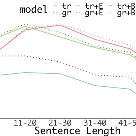 Labeled Attachment Score By Sentence Length Download Scientific Diagram
