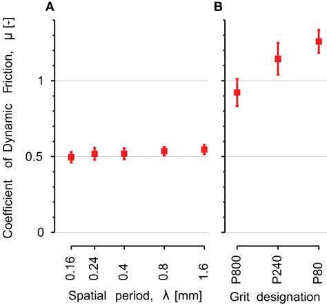 Comparison Of Coefficient Of Dynamic Friction On The Different Explored Download Scientific