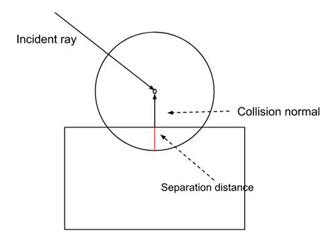 Game Physics Resolving Collision Separating Interescting Objects