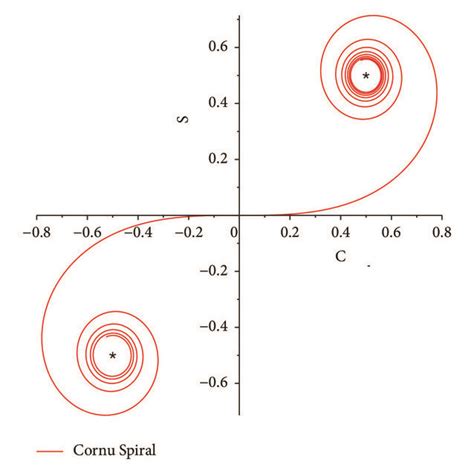 The Cornu Spiral For A Semi Infinite Screen With R 4 0m And λ 390nm Download Scientific Diagram