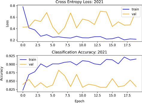 Cross Entropy Loss Top Panel And Classification Accuracy Bottom