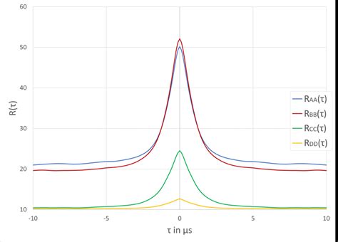 Autocorrelation Functions And From The Time Shift Signals Download Scientific