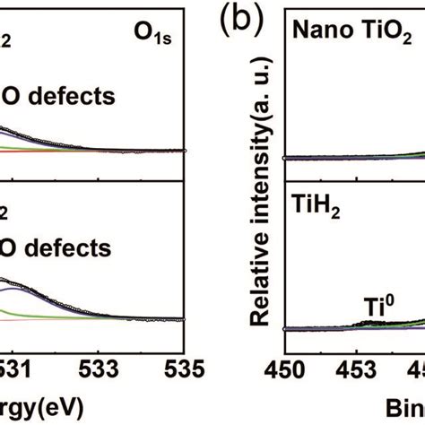 Xps Spectra Of The Nano Tio2 And Tih2 Powder A Ti 2p B O 1s