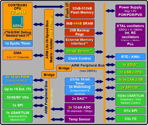 stm32与单片机简介 csdn博客