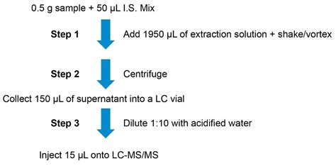 Lc Ms Ms Method Development And Validation For The Quantitative Determination Of Regulated
