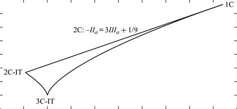 Limiting States In Anisotropy Invariant Map Download Scientific Diagram