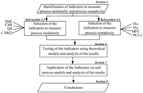 Influence Of Manufacturing Process Modularity On Lead Time Performances