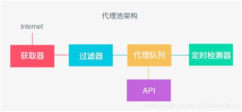 Python爬取今日头条评论python爬取头条付费视频 Csdn博客