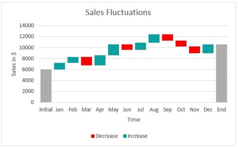 Excelmojo On Linkedin Waterfall Chart In Excel