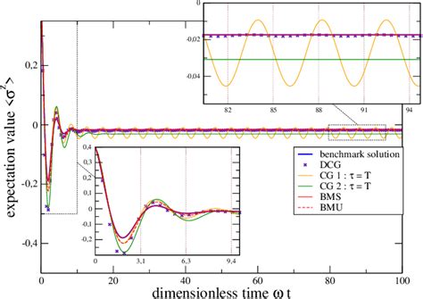 Plot Of The Time Dependent Expectation Value Of Pauli Matrix σ Z By
