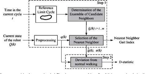 Figure 1 From Detection Of Gait Perturbations Based On Proprioceptive