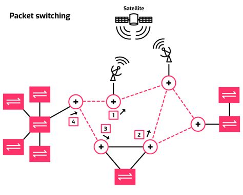 Packet Switching Diagram