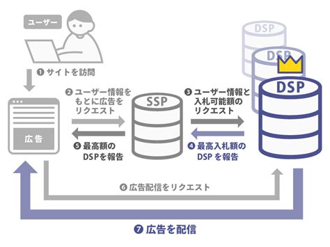 【図解あり】dspとは？仕組みやメリット・デメリット、主要10媒体を紹介｜キーマケのブログ｜株式会社キーワードマーケティング