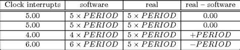 Table 1 From A Problem Of Program Execution Time Measurement Semantic
