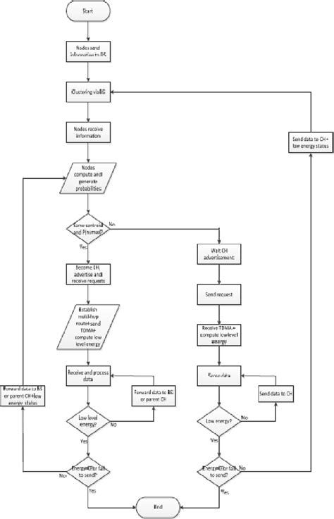 Figure 1 From Energy Balanced On Demand Clustering Algorithm Based On