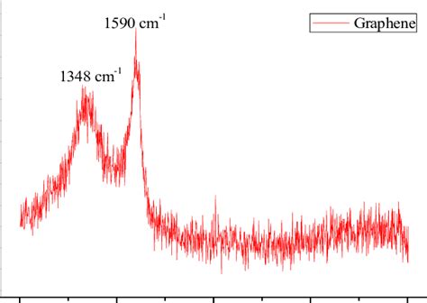 Graphene Raman Spectra Download Scientific Diagram