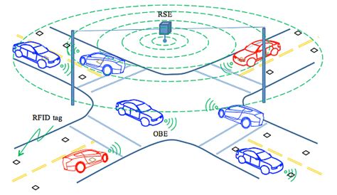Rfid Based Vehicle Positioning And Its Applications In Connected Vehicles
