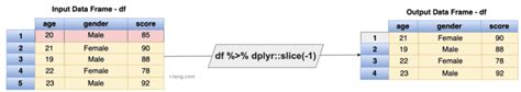 how to remove the first row of dataframe in r