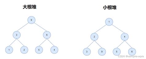 Java数据结构 堆和优先级队列java优先队列大根堆 Csdn博客