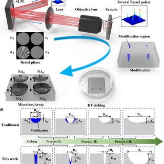Schematic Of The Design And Fabrication Of An MLA With Multiple NAs And Download Scientific