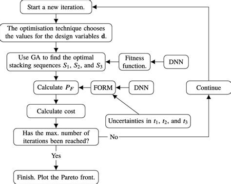 Flowchart Of The Multi Objective Optimisation Download Scientific Diagram