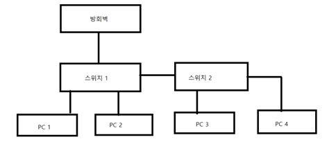사내 pc 트래픽 모니터링 툴 같은게 있을까요 2cpu 지름이 시작되는 곳