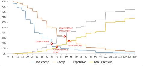 80 Fundamental Models For Business Analysts 21 Van Westendorp Price
