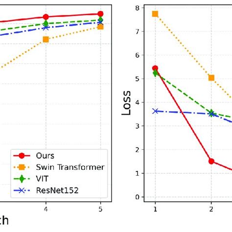 Accuracy And Loss Curves Of The Four Models Tested On Dataset 2