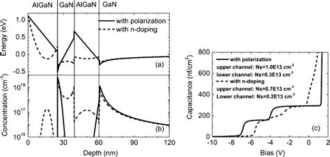 A Simulated Conduction Band Edge Profiles B Electron Download