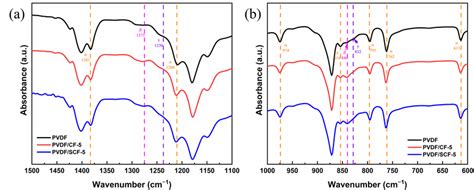 Atr Ftir Spectra Of The Pure Pvdf Pvdf Cf 5 And Pvdf Scf 5 In