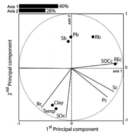 PCA Showing Multivariate Relationship Among Variables Across All