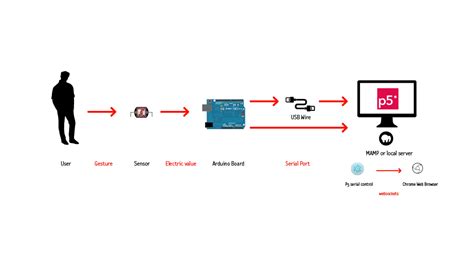 github juliendrochon d b arduino sensors to p5js serialcontrolapp canvas