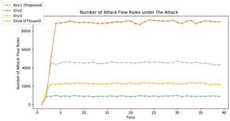 Applied Sciences Free Full Text Hsdt Table Overflow Attack Defender With Historical