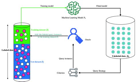 the workflow cycle of active learning in pool based active learning