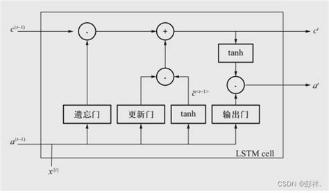 基于 attention 机制的 lstm 神经网络 超短期负荷预测方法学习记录 attention lstm csdn博客