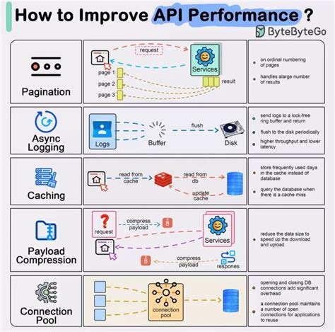 Top 5 Ways To Improve Api Performance Suresh Sekar Posted On The Topic Linkedin