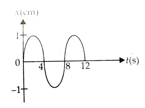 The X T Graph Of A Particle Undergoing Simple Harmonic Motion Is Shown In Figure Acceleration