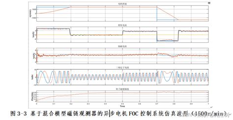 基于混合模型磁链观测器的异步电机矢量控制的学习 foc磁链观测器 csdn博客
