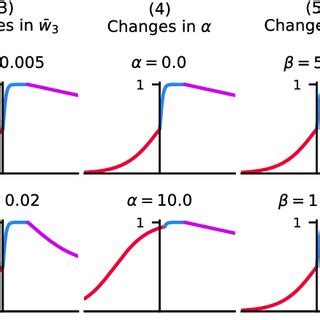 Examples Of Alterations To Triple Sigmoid Curves Yielded By Varying