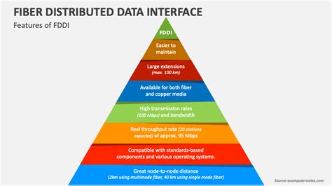 Fiber Distributed Data Interface PowerPoint And Google Slides Template PPT Slides