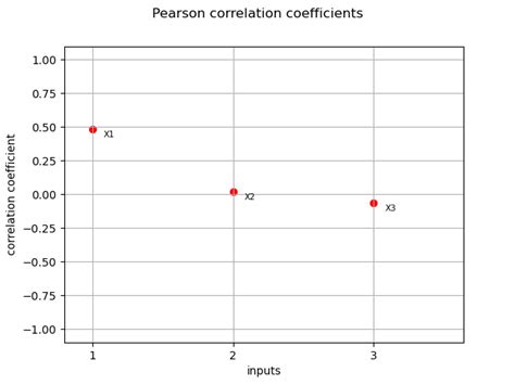 Estimate Correlation Coefficients — Openturns 1 22 Documentation