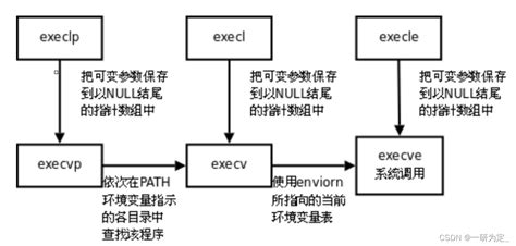 Linux控制 进程程序替换