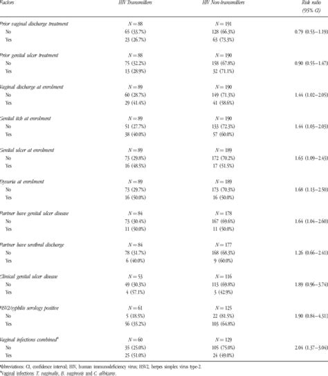 comparison of maternal sexual transmitted infections risk factors at