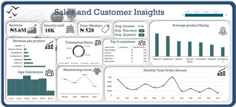 Dataanalytics Excel Powerbi Dashboard Businessintelligence Customerinsights