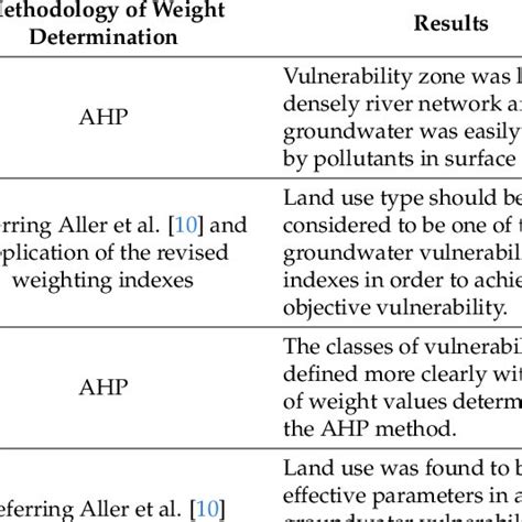 Groundwater Vulnerability Assessments Conducted By Modified Drastic Model Download Table
