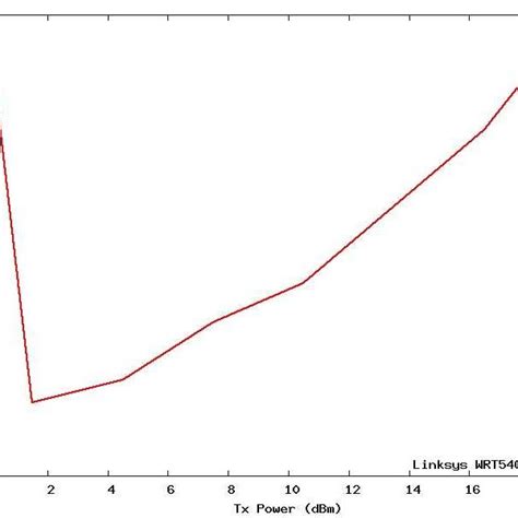 Received Rssi Values For Varying Transceiver Powers Download